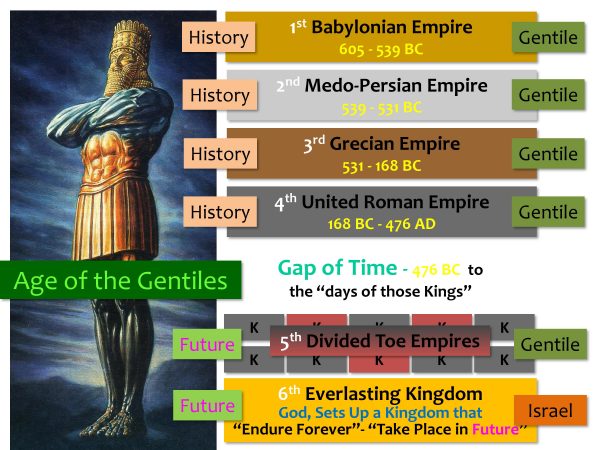 Daniel Chart, Daniel 2:31-45