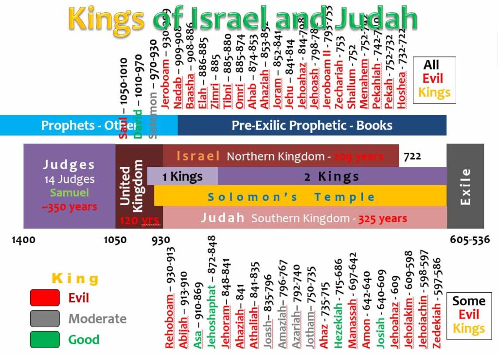 Revelation Book Study